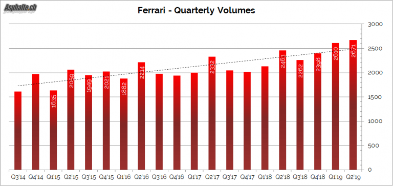 Ferrari 2019 Q2: clockwork earnings – Asphalte.ch